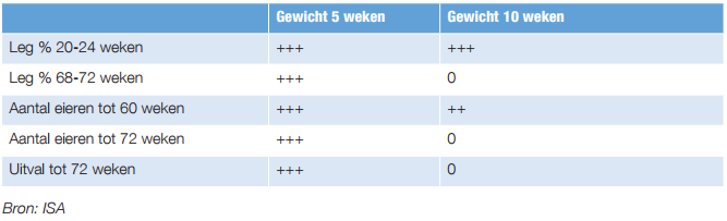Goede opfok leghennen is cruciaal Goede opfok leghennen is cruciaal